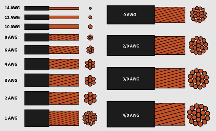 PERBEDAAN DAN PENGERTIAN CABLE AWG PERBEDAAN DAN PENGERTIAN CABLE AWG