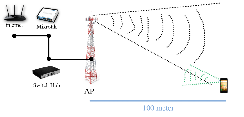 "access point" (AP). Access point adalah perangkat jaringan nirkabel ...
